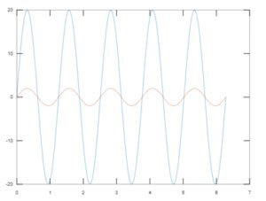 Image result for Different Value Sine Wave Program in MATLAB