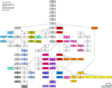 Image result for Unix OS Family Tree