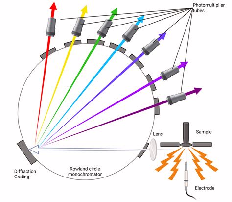 Image result for Optical Spectroscopy