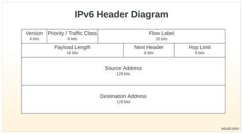Image result for IPv6 Explained