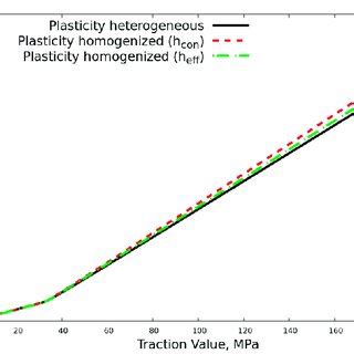 Image result for Force Compression Graph
