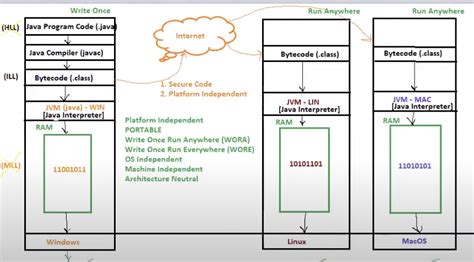 Image result for Java Platform Idependent