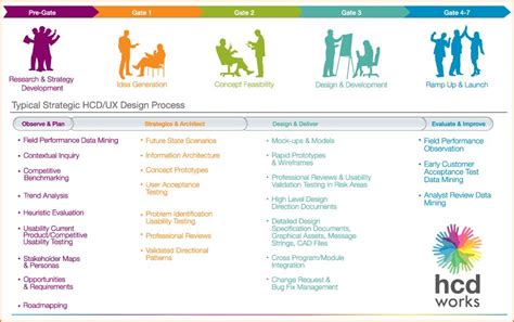 Image result for Human-Centered Design UX Process