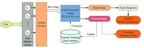 Image result for Data-Driven Fault Detection