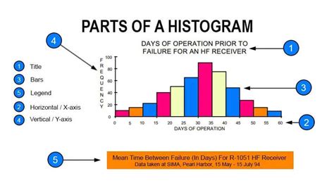 Image result for Histogram Chart