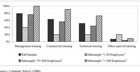 Image result for Types of Management Training