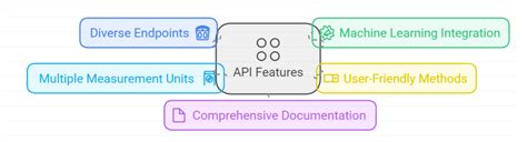 Image result for API Overall Health Graph