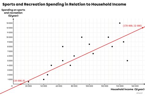Image result for Regression Line Example