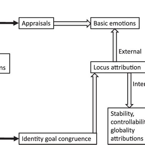 Image result for Process Model of Self-Control