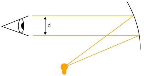 Image result for Collimated