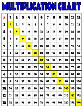 Image result for Multiplier Chart
