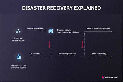 Image result for Backup Disaster Recovery