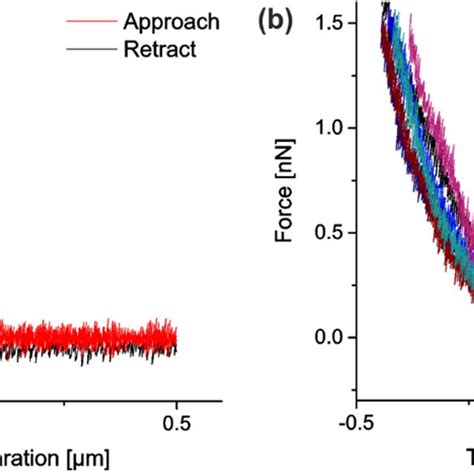 Image result for AFM Force Distance Graph