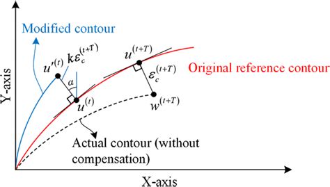 Image result for Contour Error Compensation Strategy