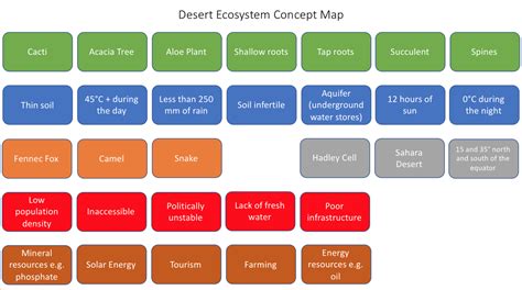 Image result for Geography Concept Map