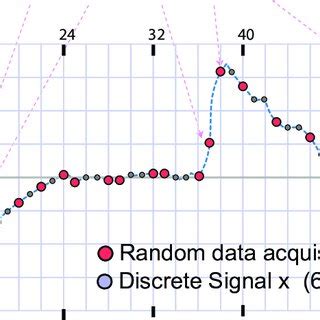 Image result for Vector Form of Discrete Signal