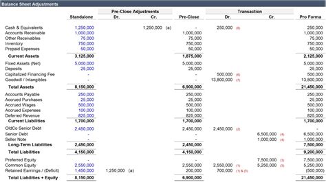 Image result for Pro Forma Balance Sheet Example