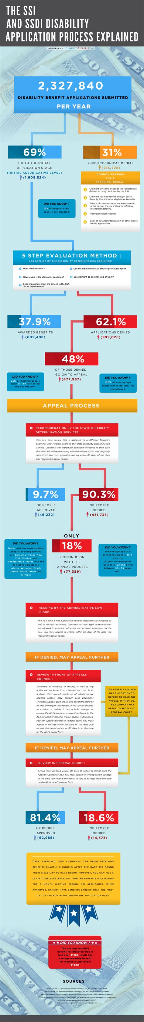 Image result for Social Security Disability Process