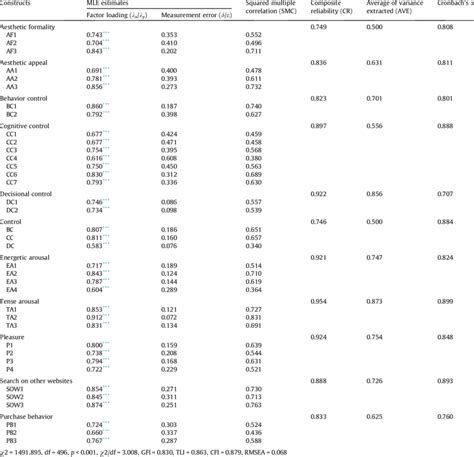 Image result for Analysis of Measurement Models