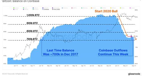 Image result for Coinbase Bitcoin Balance