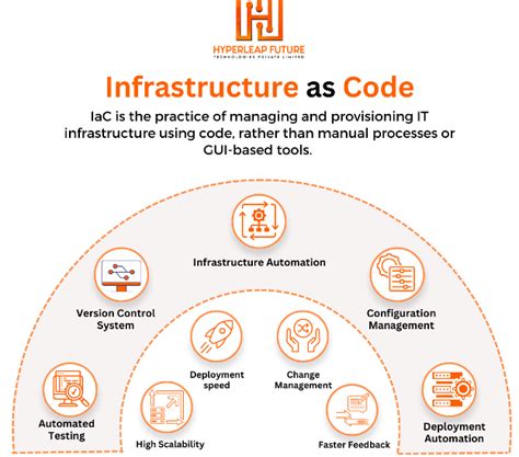 Image result for Infrastructure as Code Context Diagram