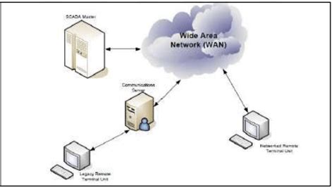 Image result for Alcatel SCADA System