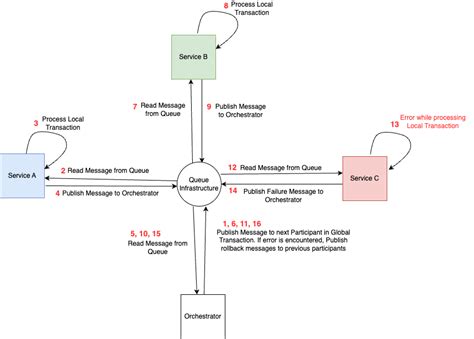 Image result for Micro Service Structure