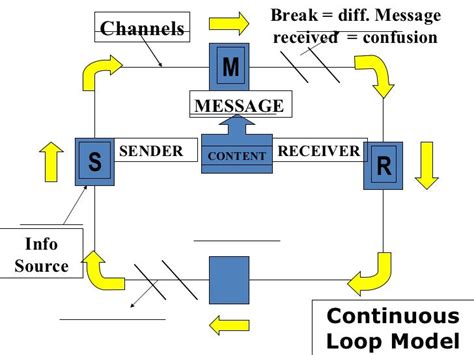 Image result for Communication Loop Diagram