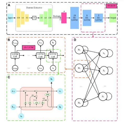 Image result for Rnn Classification