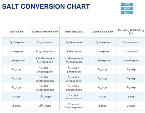 Image result for Salt Comparison Chart