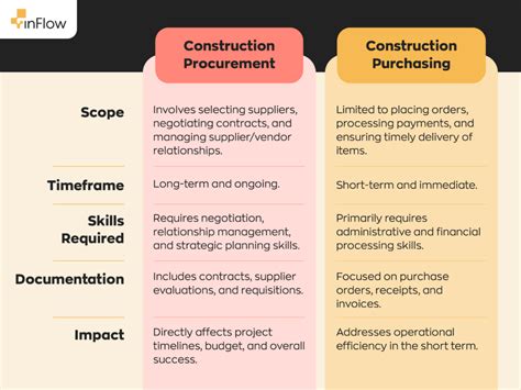 Image result for Construction Project Procurement Process