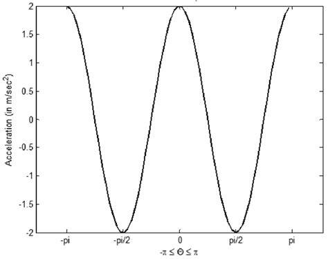Image result for Acceleration Against Displacement Graph SHM