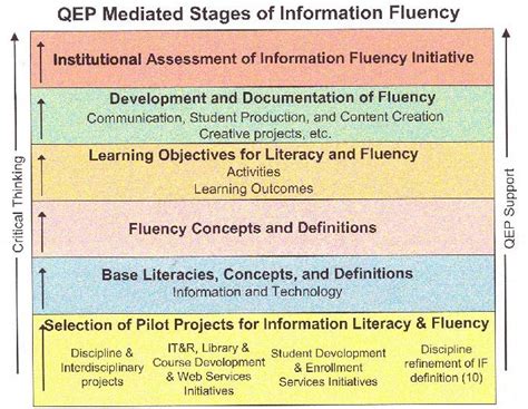 Image result for Fluency Model