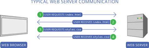 Image result for Creating a Web Push Server