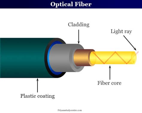 Image result for Optical Fiber Core Cladding