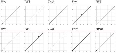 Image result for Normal Distribution P-Value Chart