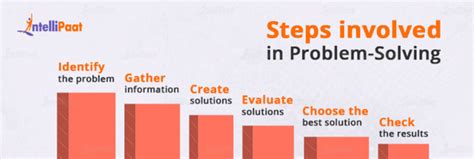 Image result for Basic Problem Solving Procedures