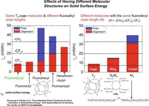 Image result for Molecular Structure Types