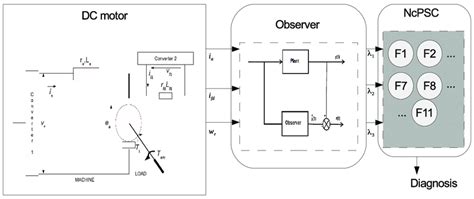 Image result for Fault Detection and Classification System