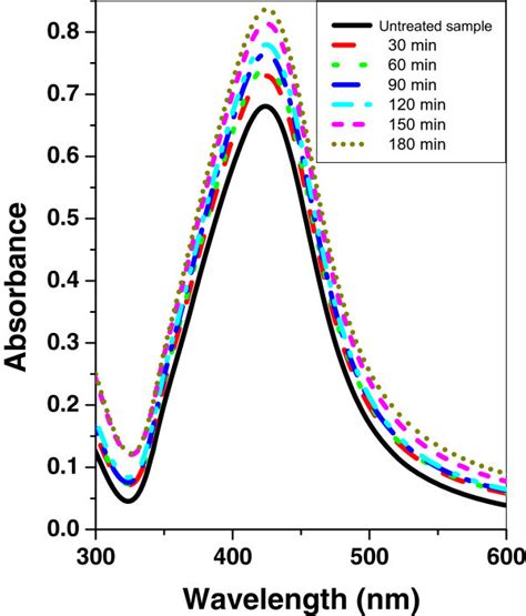 Image result for Absorbance Spectroscopy