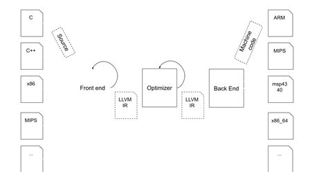 Image result for LLVM Programming