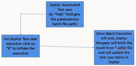 Image result for Testing API with Zephyr