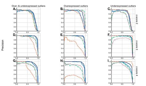 Image result for Precision versus Recall
