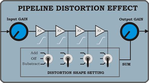 Image result for Plug-In Effect Distortion