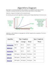 Image result for Sorting Algorithms Big O Chart