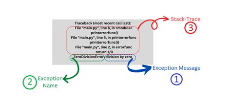Image result for Exception Message