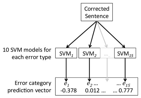 Image result for Error Handling Process Vector