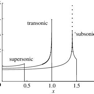 Image result for Subsonic Speed
