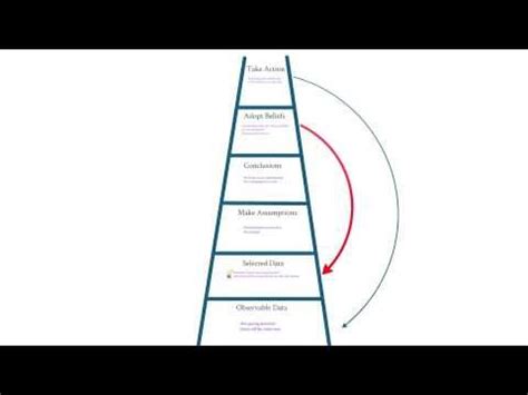 Image result for Ladder of Inference Reflective Loop