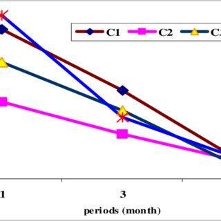 Changes of humification rate during the composting process. | Download ...